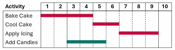 Gantt Charts in PowerPoint